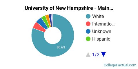 University of New Hampshire - Main Campus Diversity: Racial ...