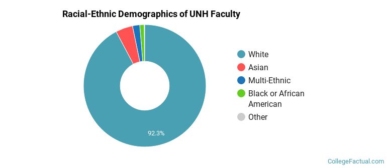 University of New Hampshire - Main Campus Diversity: Racial ...