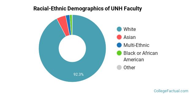 University of New Hampshire - Main Campus Diversity: Racial ...