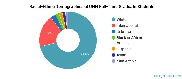 University of New Hampshire - Main Campus Diversity: Racial ...