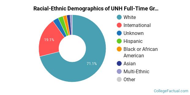 University of New Hampshire - Main Campus Diversity: Racial ...