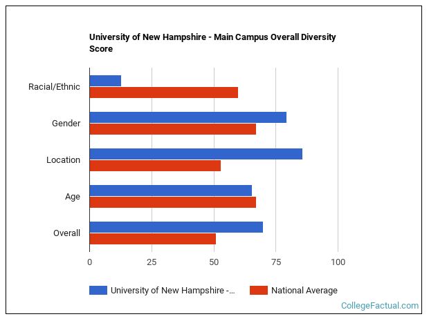 University of New Hampshire - Main Campus Diversity: Racial ...