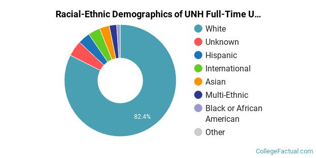University of New Hampshire - Main Campus Diversity: Racial ...