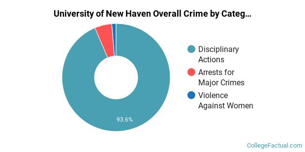 How Safe Is University of New Haven? Learn About Campus Crime Statistics