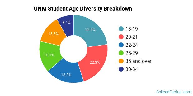 University of New Mexico - Main Campus Diversity: Racial Demographics ...