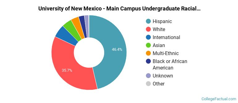 University of New Mexico - Main Campus Diversity: Racial Demographics ...