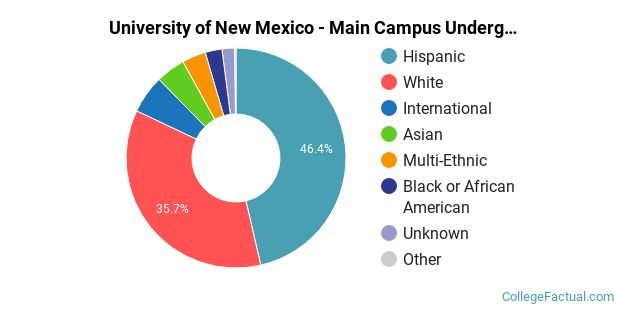 University of New Mexico - Main Campus Diversity: Racial Demographics ...