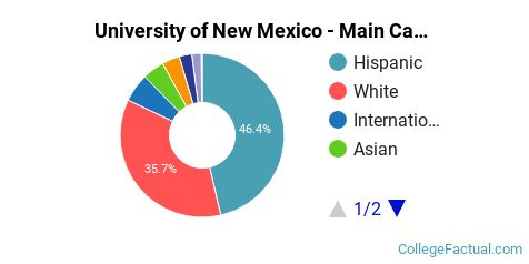University of New Mexico - Main Campus Diversity: Racial Demographics ...