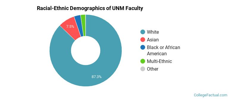 University of New Mexico - Main Campus Diversity: Racial Demographics ...