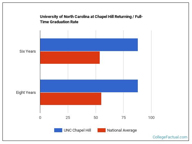 University of North Carolina at Chapel Hill Graduation Rate & Retention ...