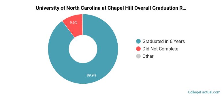 University of North Carolina at Chapel Hill Graduation Rate & Retention ...