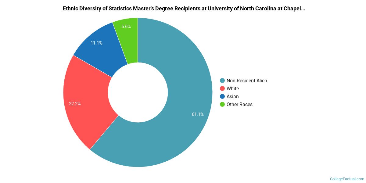 The Stats Major at University of North Carolina at Chapel Hill