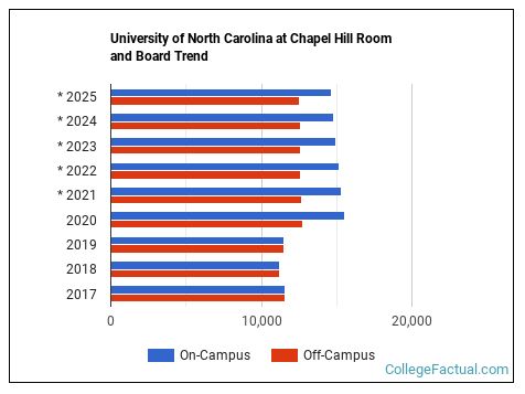 University of North Carolina at Chapel Hill Housing Costs