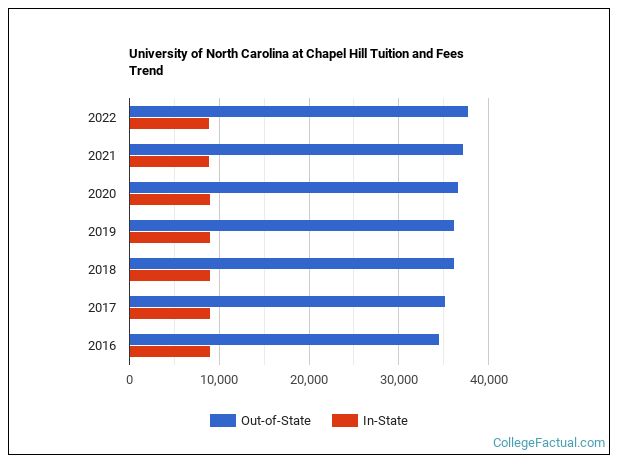 University of North Carolina at Chapel Hill Tuition & Fees