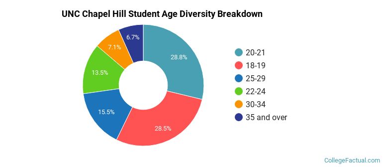 University of North Carolina at Chapel Hill Diversity: Racial ...
