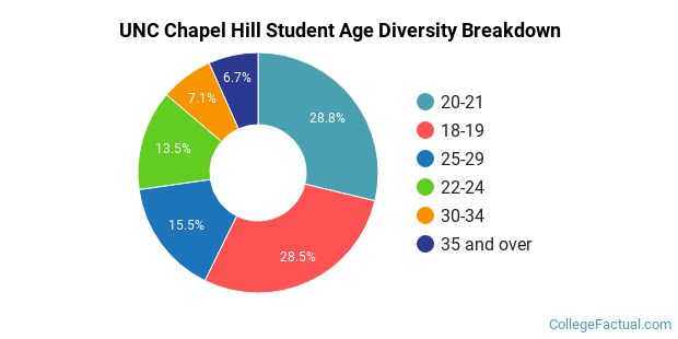 University of North Carolina at Chapel Hill Diversity: Racial ...