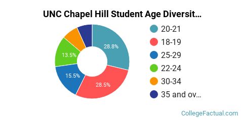 University of North Carolina at Chapel Hill Diversity: Racial ...