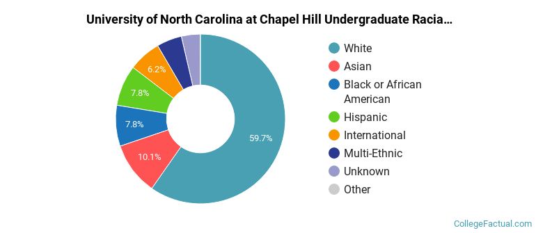 University of North Carolina at Chapel Hill Diversity: Racial ...