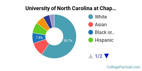 University of North Carolina at Chapel Hill Diversity: Racial ...