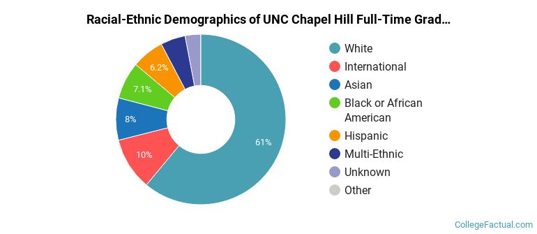 University of North Carolina at Chapel Hill Diversity: Racial ...