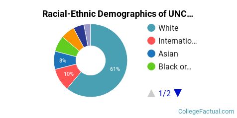 University of North Carolina at Chapel Hill Diversity: Racial ...