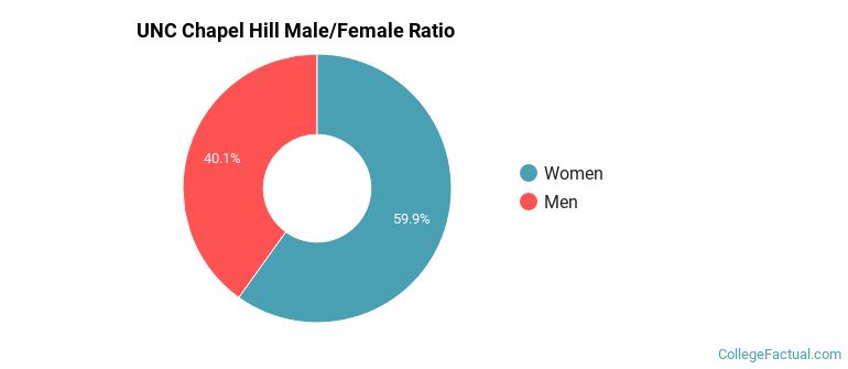 University of North Carolina at Chapel Hill Diversity: Racial ...