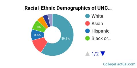 University of North Carolina at Chapel Hill Diversity: Racial ...