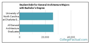 The Architecture Major at University of North Carolina at Charlotte