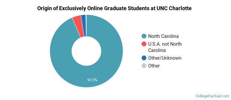 University of North Carolina at Charlotte Online Degree Options & Programs