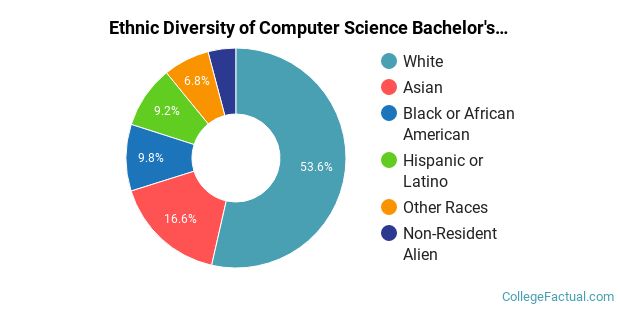 The CompSci Major at University of North Carolina at Charlotte