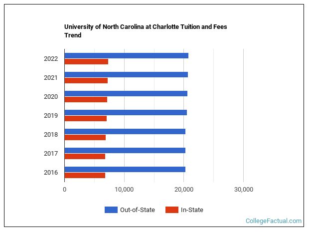 University of North Carolina at Charlotte Tuition & Fees