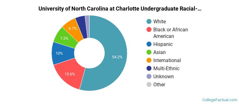 University of North Carolina at Charlotte Diversity: Racial ...