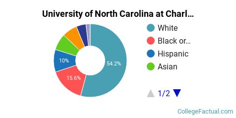 University of North Carolina at Charlotte Diversity: Racial ...