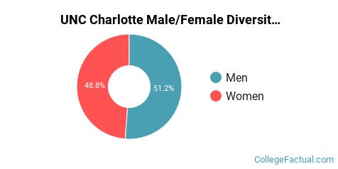 University of North Carolina at Charlotte Diversity: Racial ...