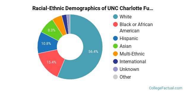 University of North Carolina at Charlotte Diversity: Racial ...
