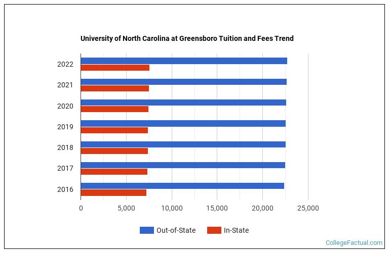 University of North Carolina at Greensboro Tuition & Fees