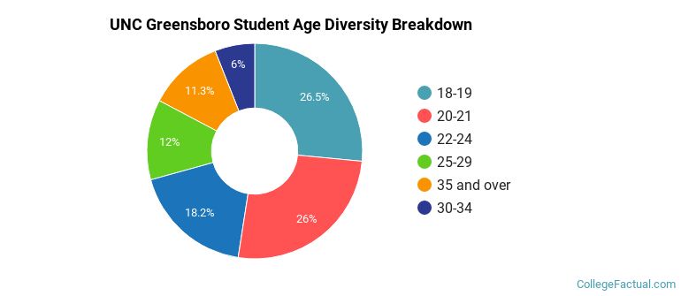 University of North Carolina at Greensboro Diversity: Racial ...