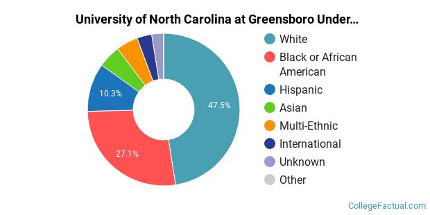 University of North Carolina at Greensboro Diversity: Racial ...
