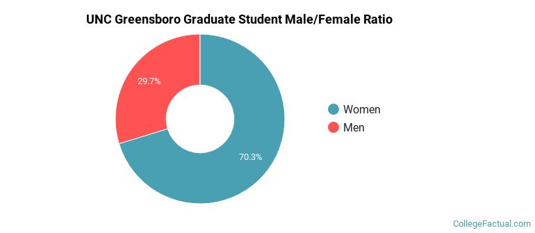 University of North Carolina at Greensboro Diversity: Racial ...