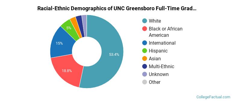 University of North Carolina at Greensboro Diversity: Racial ...