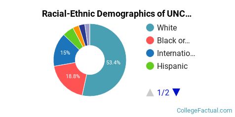 University of North Carolina at Greensboro Diversity: Racial ...