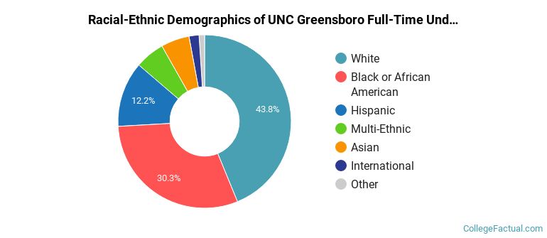 University of North Carolina at Greensboro Diversity: Racial ...