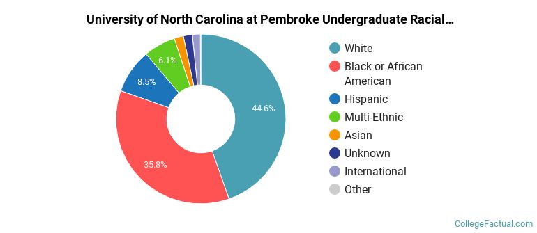 University of North Carolina at Pembroke Diversity: Racial Demographics ...