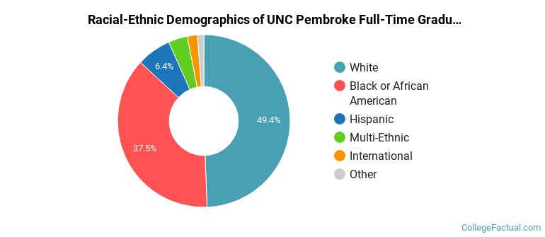 University of North Carolina at Pembroke Diversity: Racial Demographics ...