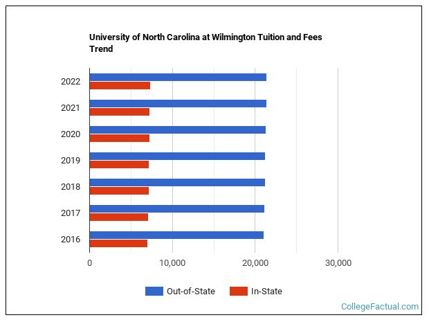University of North Carolina at Wilmington Tuition & Fees