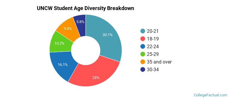 University of North Carolina at Wilmington Diversity: Racial ...