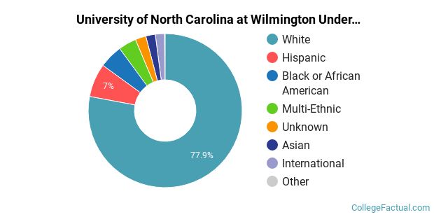 University of North Carolina at Wilmington Diversity: Racial ...