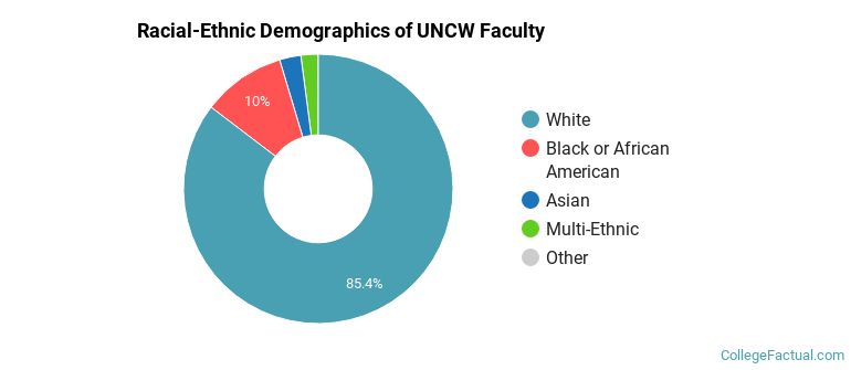 University of North Carolina at Wilmington Diversity: Racial ...
