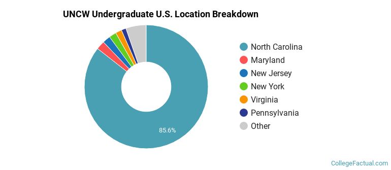 University of North Carolina at Wilmington Diversity: Racial ...