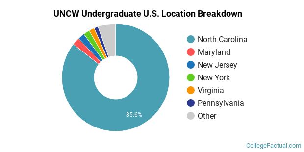 University of North Carolina at Wilmington Diversity: Racial ...